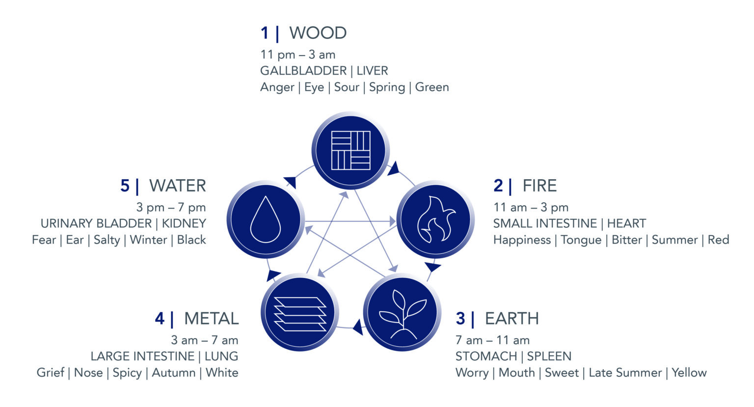 Five Elements Menu - Lansdowne Resort