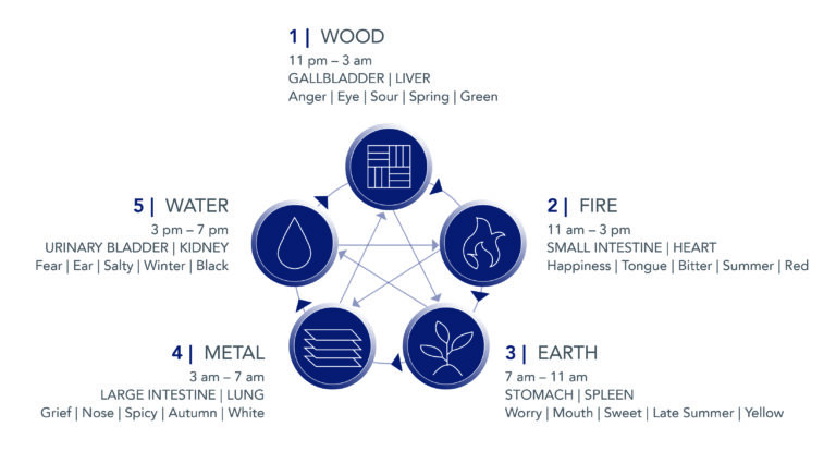 Five Elements Menu - Lansdowne Resort